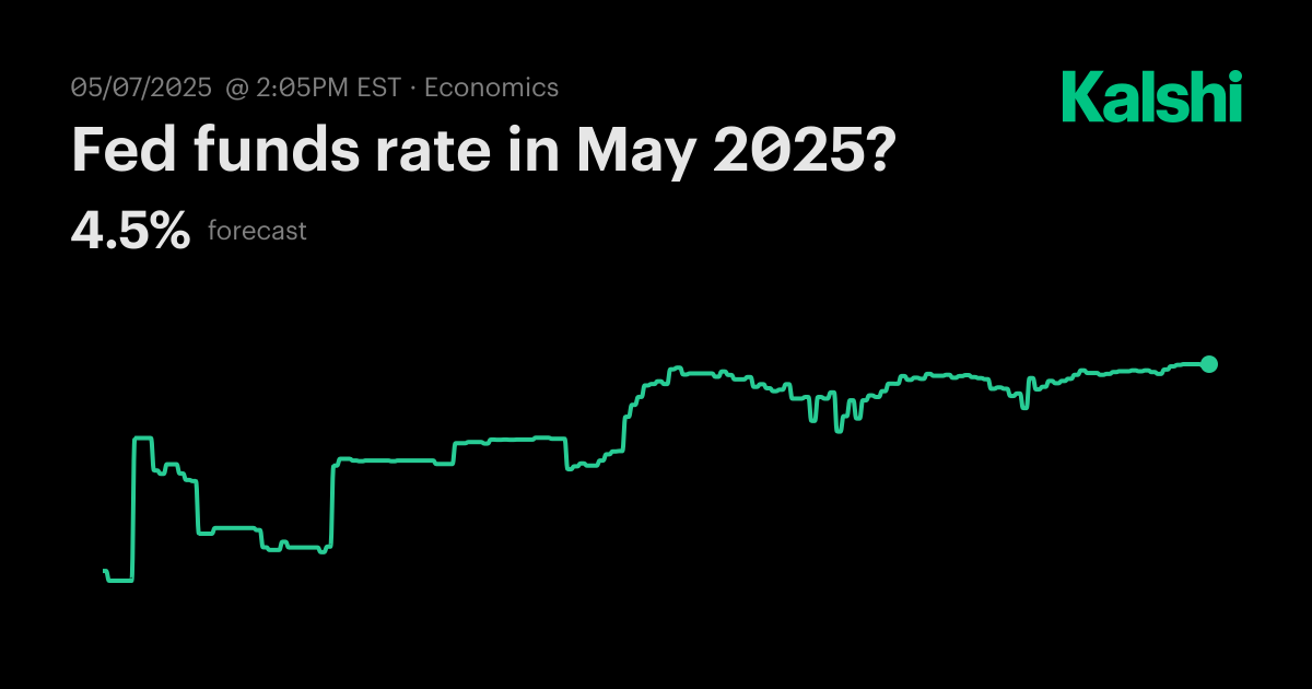 Fed funds rate in May 2025? Odds & Predictions