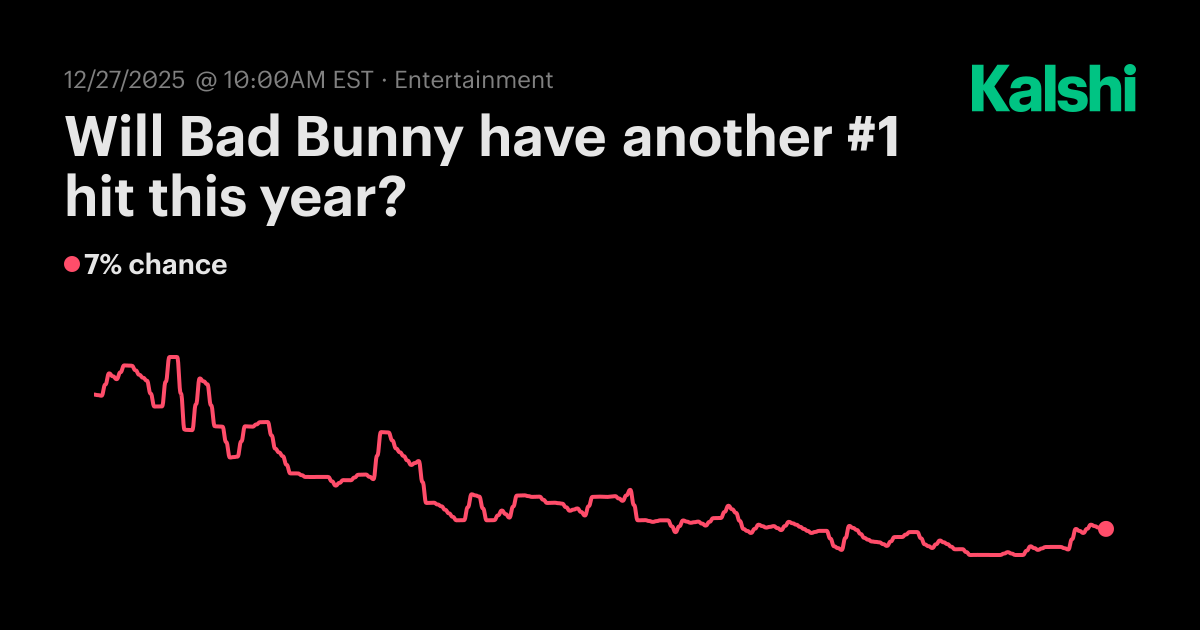 Will Bad Bunny have another #1 hit this year? Odds & Predictions 2025
