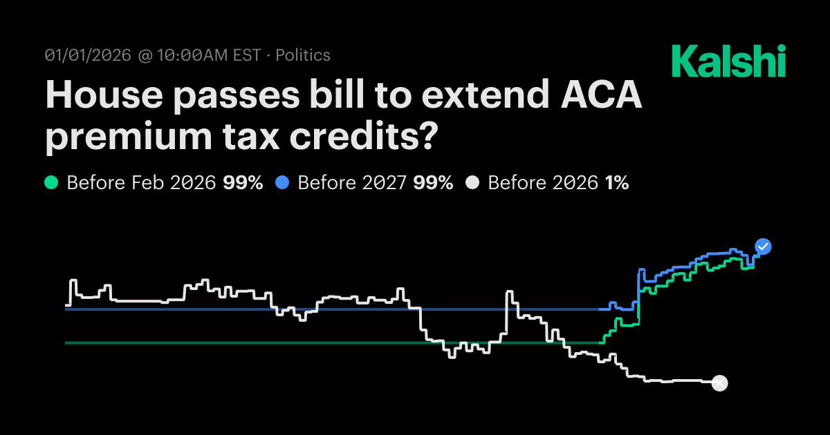 House passes bill to extend ACA premium tax credits? Odds & Predictions ...