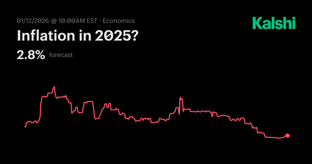 Inflation in 2025? Odds & Predictions