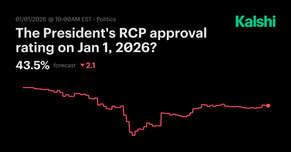 The President's RCP approval rating on Jan 1, 2026? Odds & Predictions