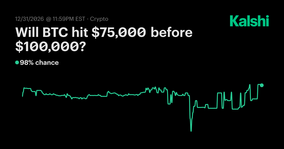 Will BTC hit $75,000 before $100,000? Odds & Predictions 2026