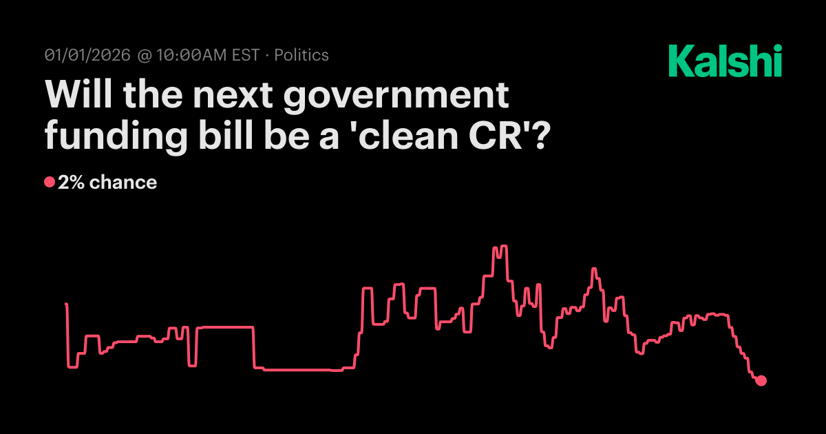 Will the next government funding bill be a 'clean CR'? Odds ...