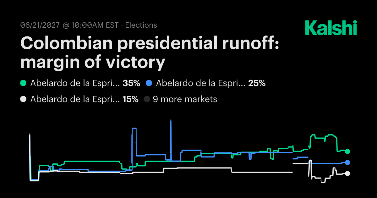 Colombian presidential runoff: margin of victory Odds & Predictions 2026