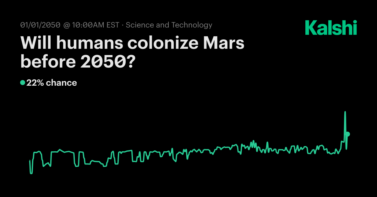 Will humans colonize Mars 2049? Odds & Predictions