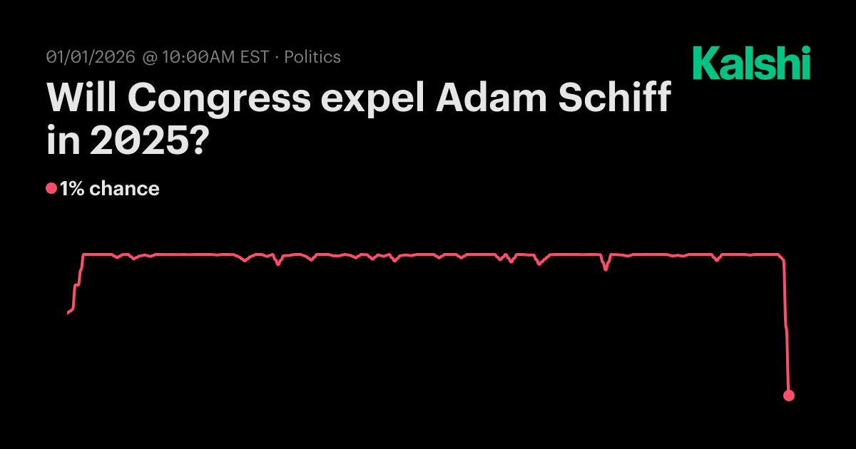 Will Congress expel Adam Schiff in 2025? Odds & Predictions