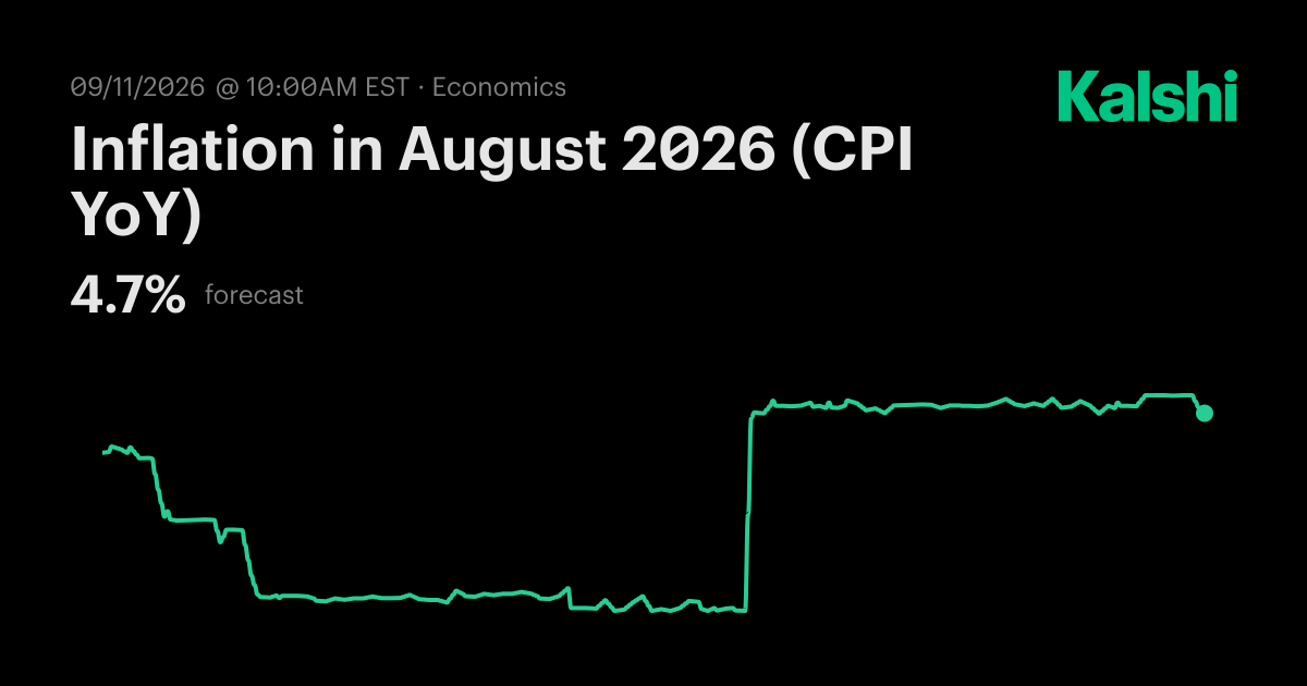 Inflation in August 2026 (CPI YoY) Odds & Predictions