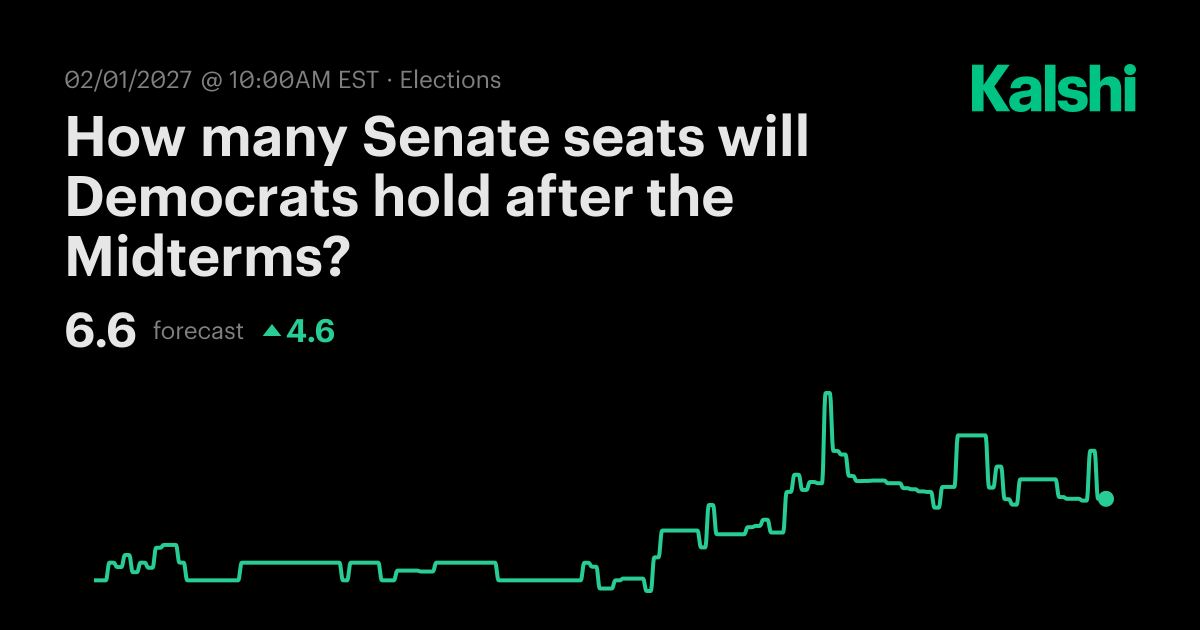 How many Senate seats will Democrats hold after the Midterms? Odds ...
