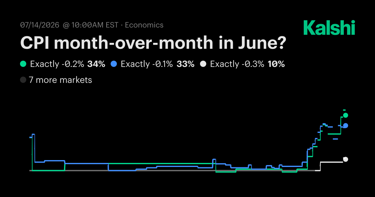 CPI month-over-month in June? Odds & Predictions 2026