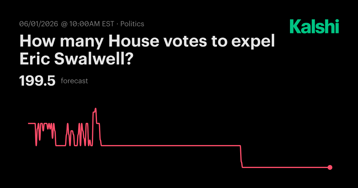 How many House votes to expel Eric Swalwell? Odds & Predictions 2026