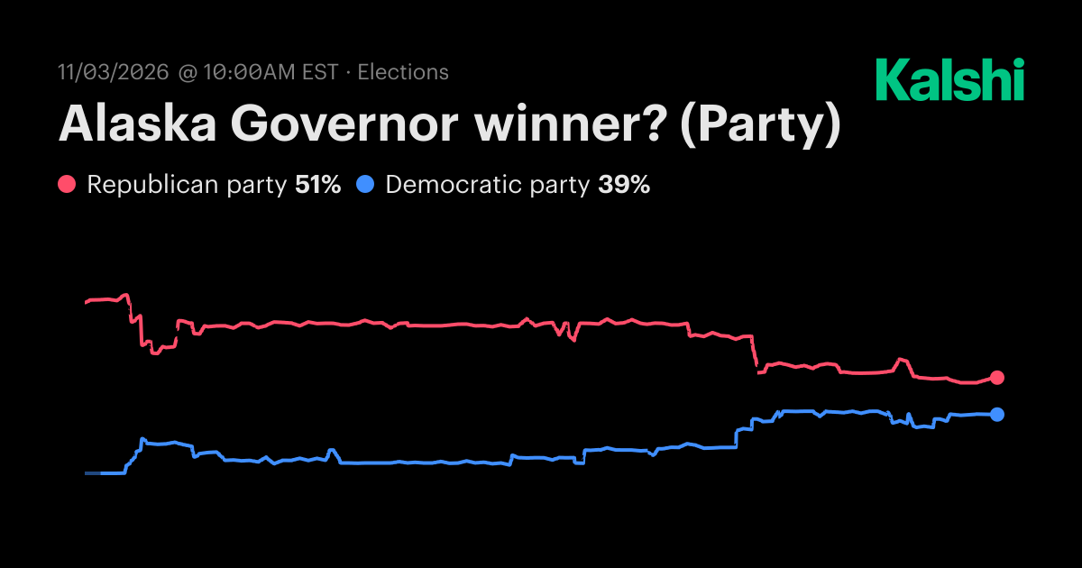 Alaska Governor winner? (Party) Odds & Predictions 2026