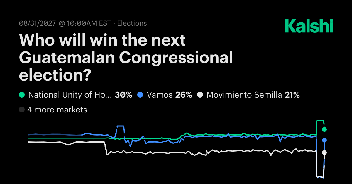 Who will win the next Guatemalan Congressional election? Odds ...