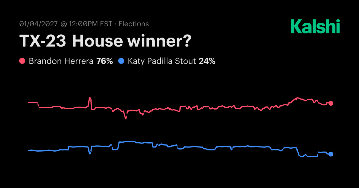 TX-23 House winner? Odds & Predictions
