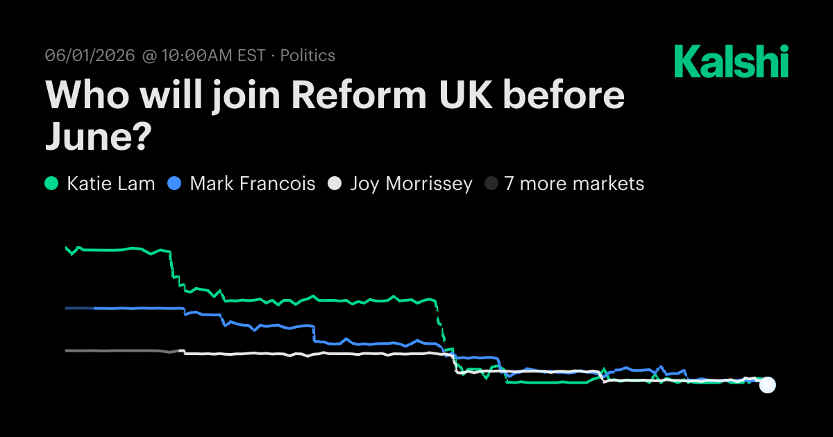 Who will join Reform UK before June? Odds & Predictions 2026