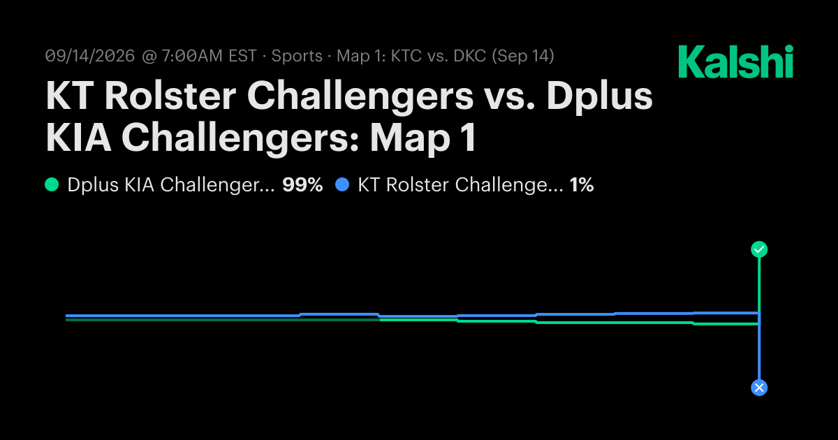 Kt Rolster Challengers Vs Dplus Kia Challengers Map 1 Winner League