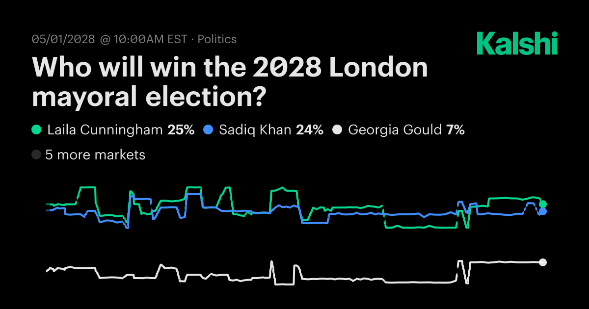 Who will win the 2028 London mayoral election? Odds & Predictions