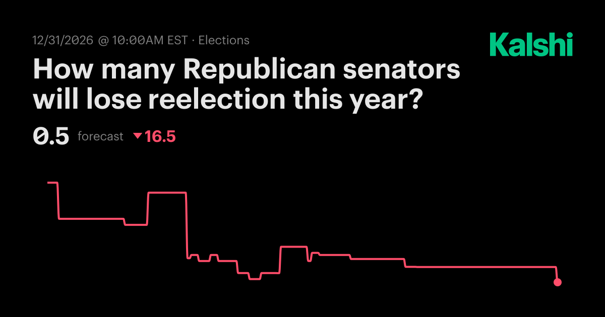 How many Republican senators will lose reelection this year? Odds ...