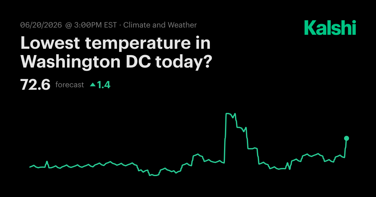 Lowest temperature in Washington DC today? Odds & Predictions 2026