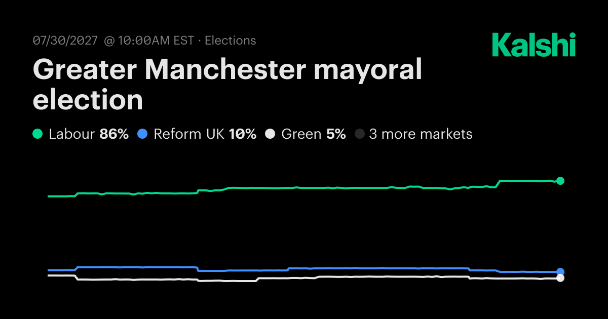 Greater Manchester mayoral election Odds & Predictions 2026