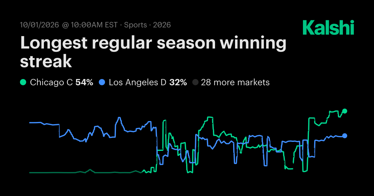 Longest regular season winning streak? Pro Baseball Odds & Predictions 2026