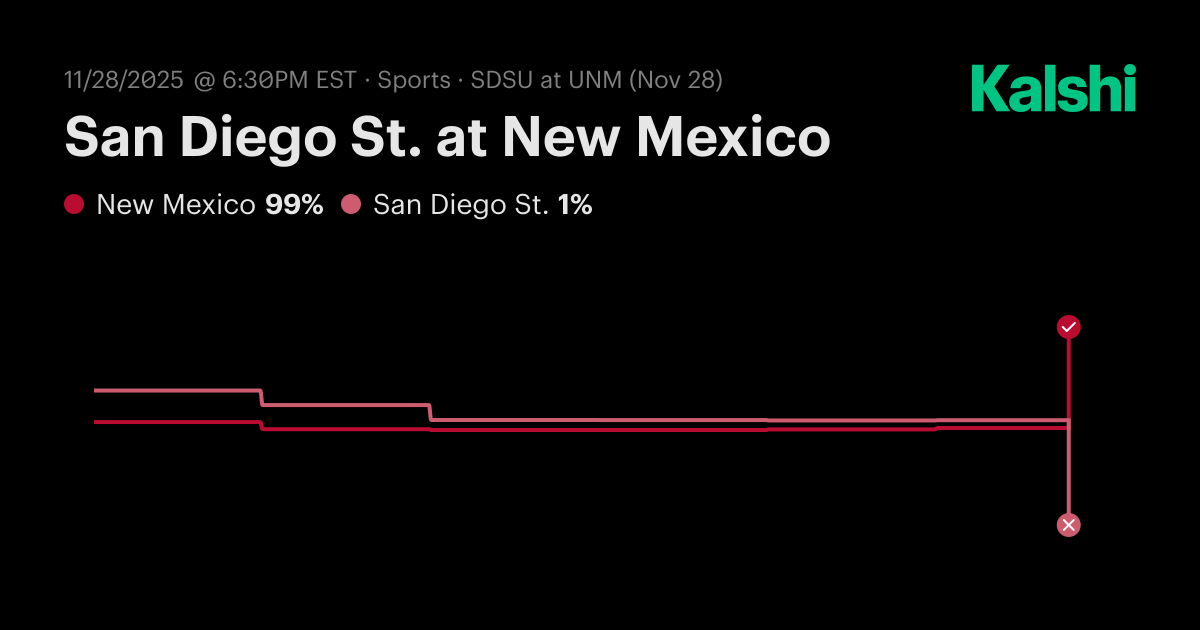 San Diego St. at New Mexico College Football Odds & Predictions