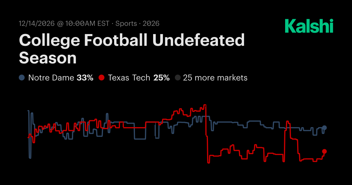 College Football Undefeated Season Odds & Predictions 2026