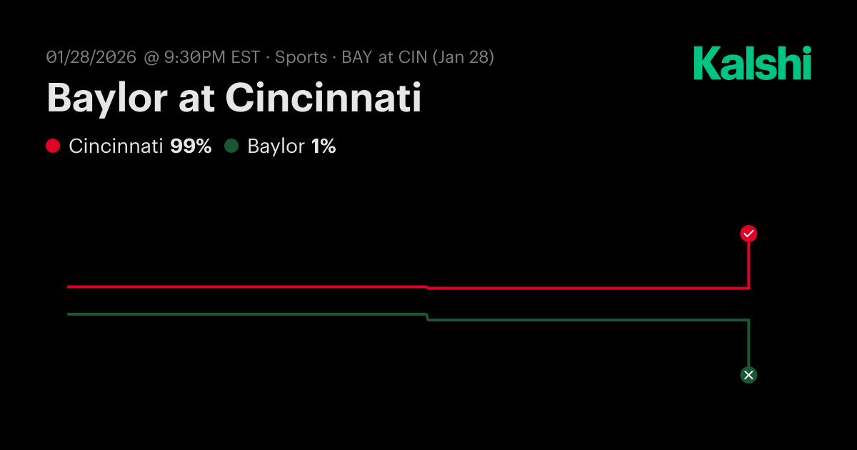 Baylor at Cincinnati College Basketball (M) Odds & Predictions