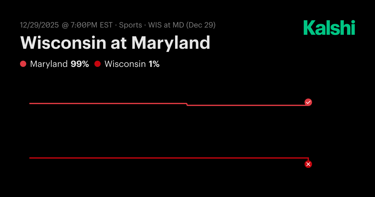 Wisconsin at Maryland College Basketball (W) Odds & Predictions