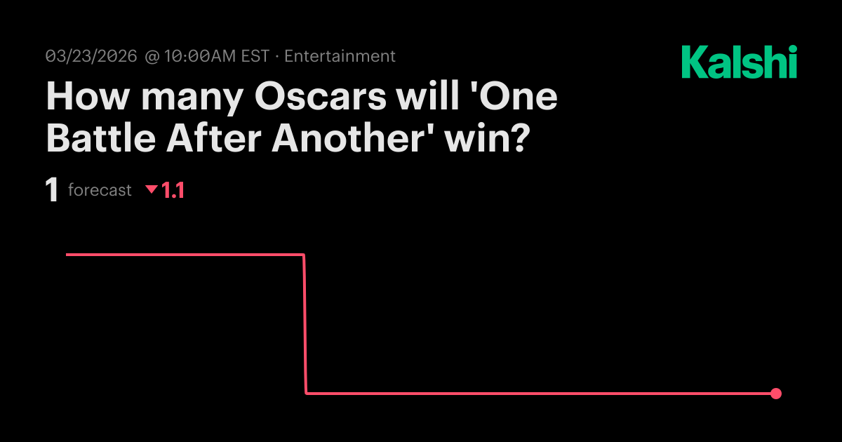 How many Oscars will 'One Battle After Another' win? Odds & Predictions