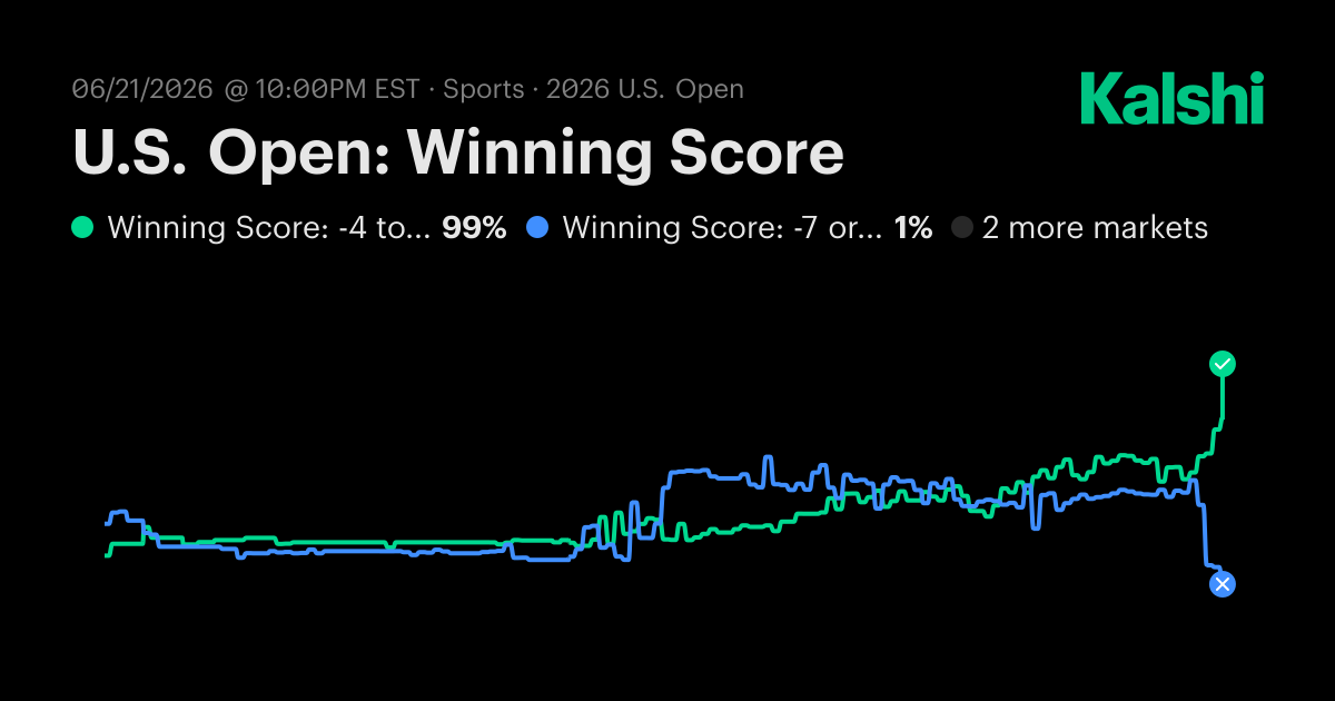 U.S. Open: Winning Score Odds & Predictions 2026