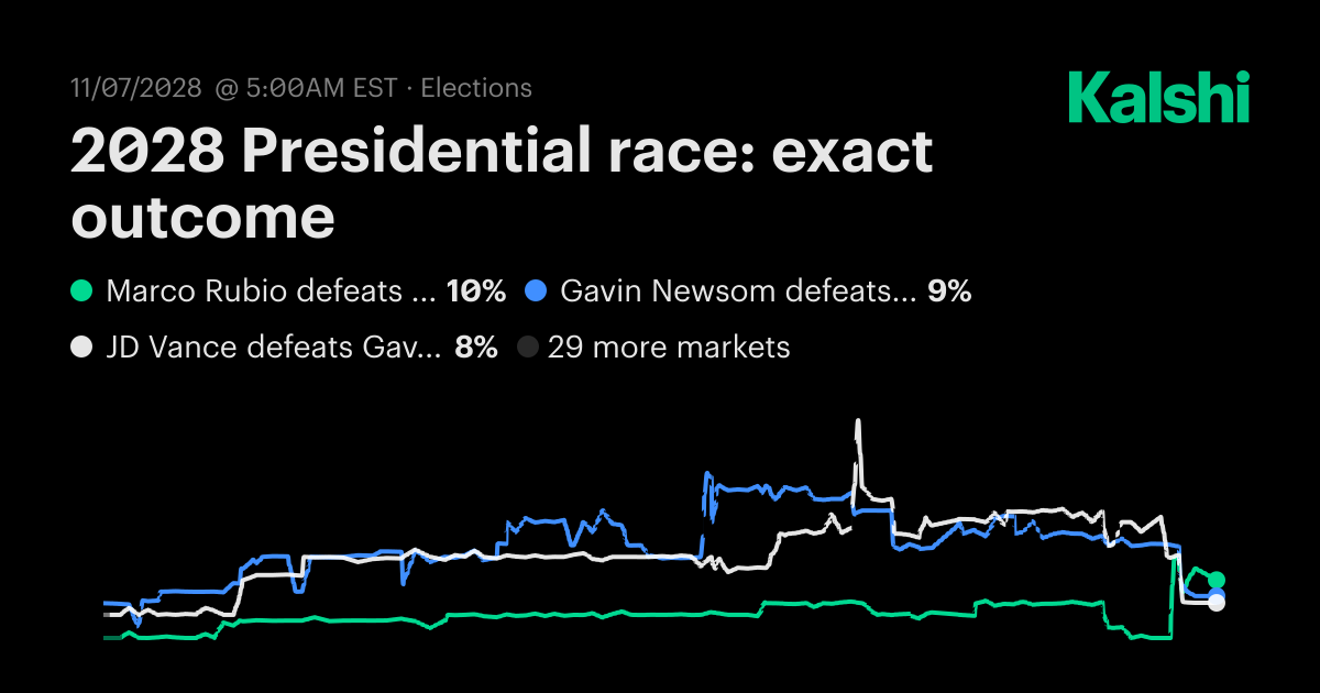 2028 Presidential race: exact outcome Odds & Predictions