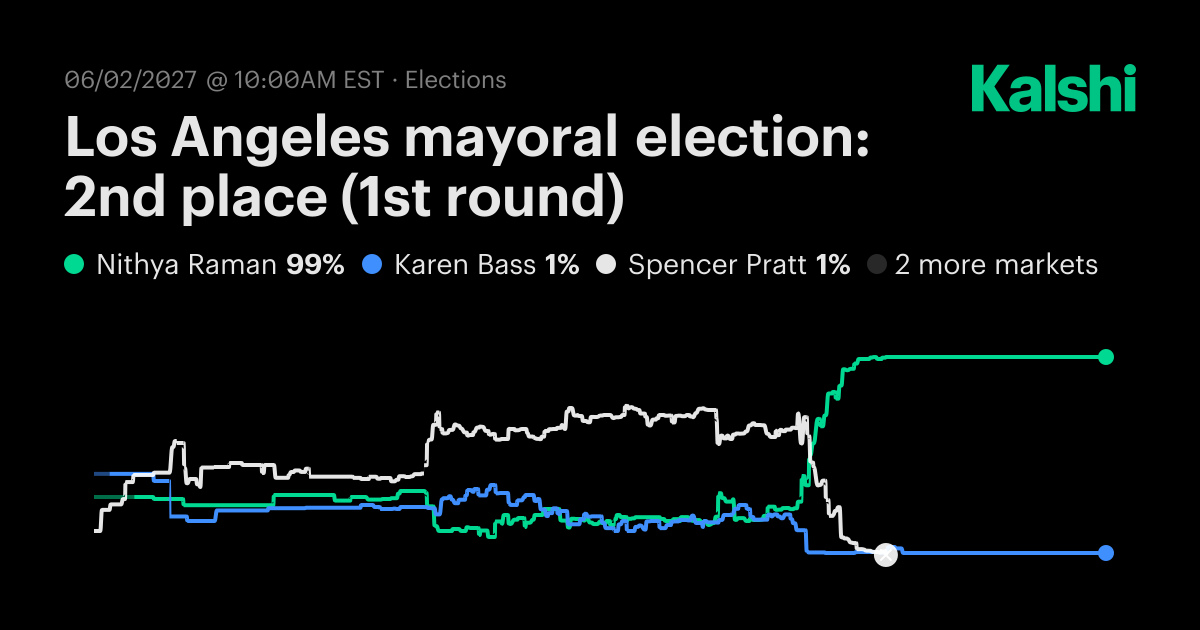 Los Angeles mayoral election: 2nd place (1st round) Odds & Predictions 2026