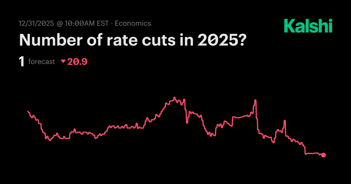 Number of rate cuts in 2025? Odds & Predictions