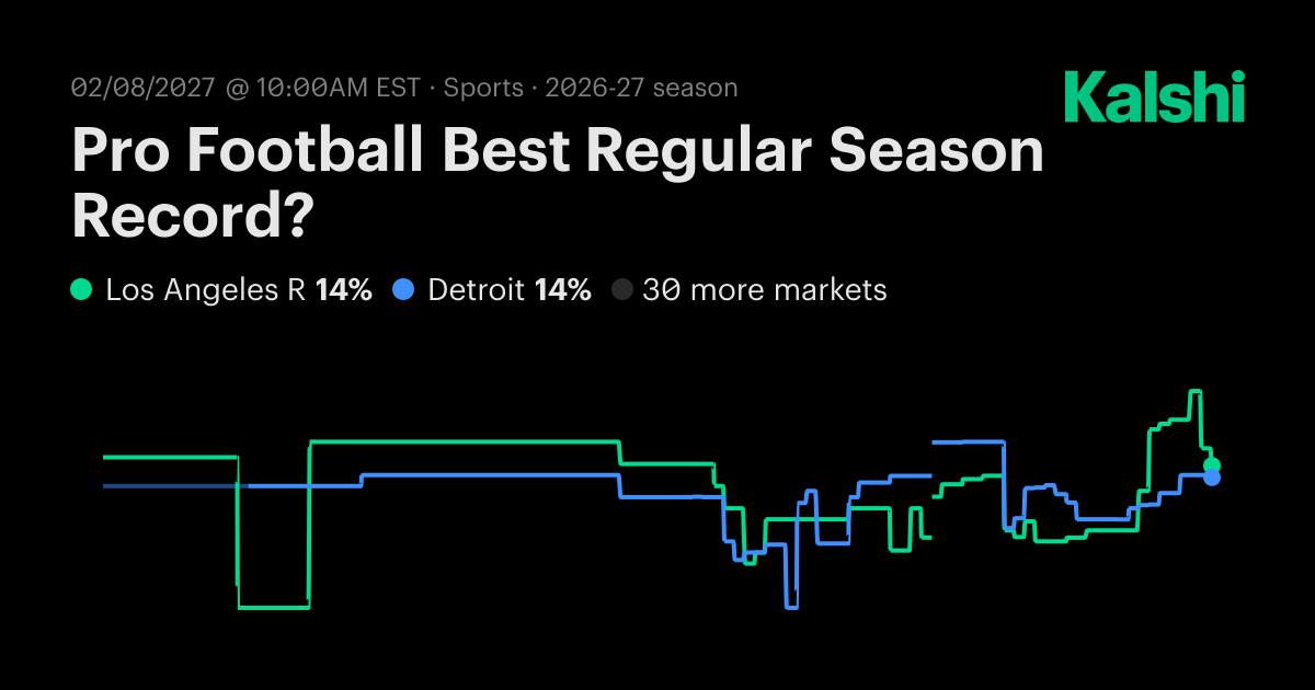 Best Regular Season Record? Pro Football Odds & Predictions 2026