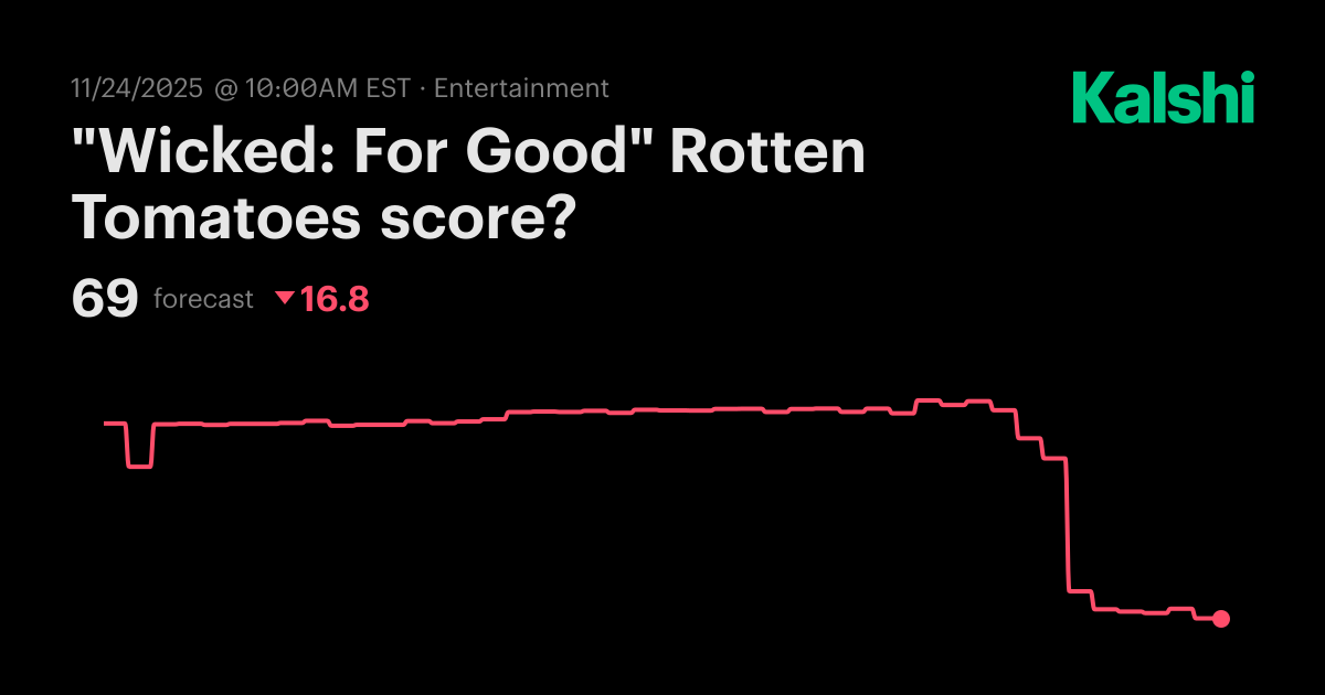 "Wicked: For Good" Rotten Tomatoes score? Odds & Predictions 2025