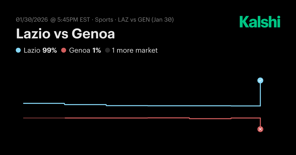 Lazio vs Genoa Serie A Odds & Predictions