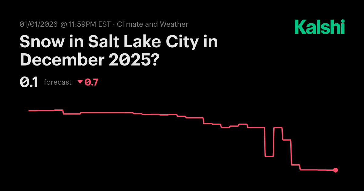 Snow in Salt Lake City in December 2025? Odds & Predictions