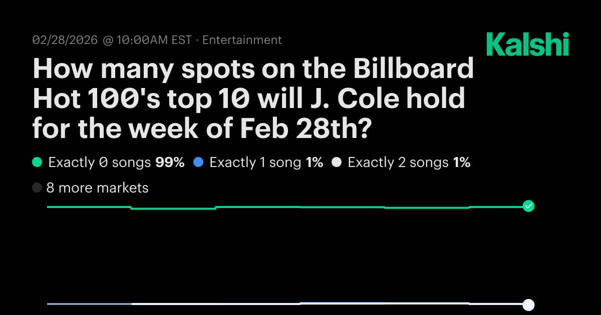 How many spots on the Billboard Hot 100's top 10 will J. Cole hold for ...