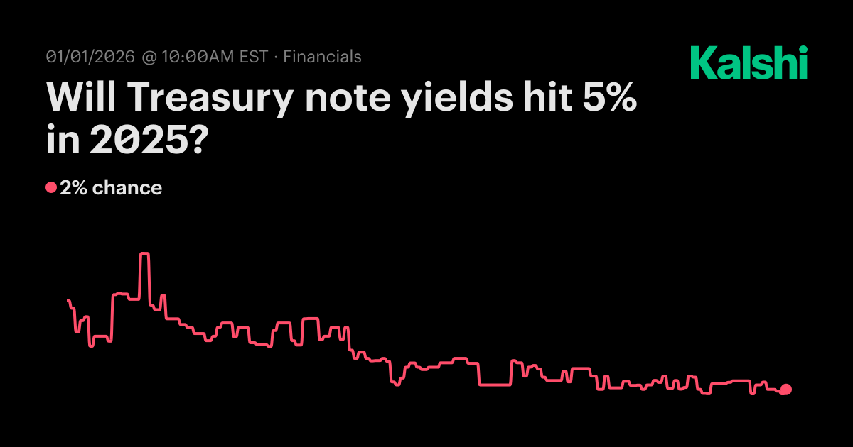 Will Treasury note yields hit 5% in 2025? Odds & Predictions