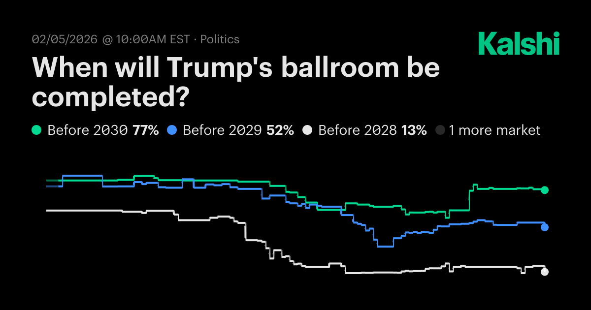 When will Trump's ballroom be completed? Odds & Predictions