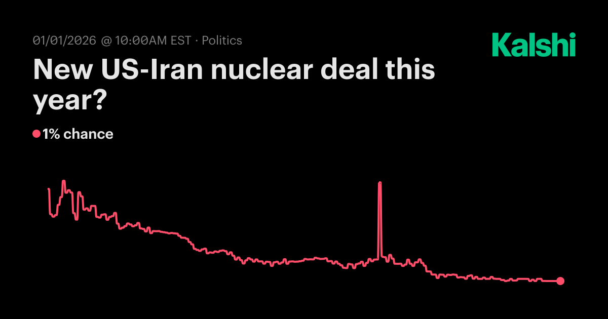 New US-Iran nuclear deal this year? Odds & Predictions 2026