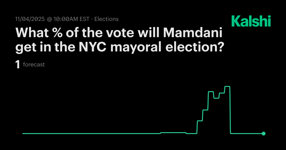 What % of the vote will Mamdani get in the NYC mayoral election? Odds ...