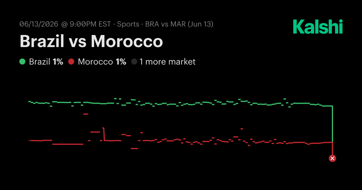 Brazil vs Morocco World Soccer Cup Odds & Predictions
