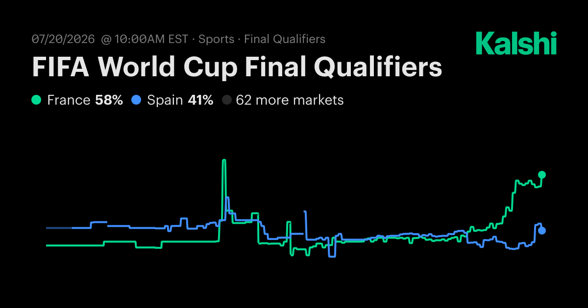 fifa-world-cup-final-qualifiers-odds-predictions