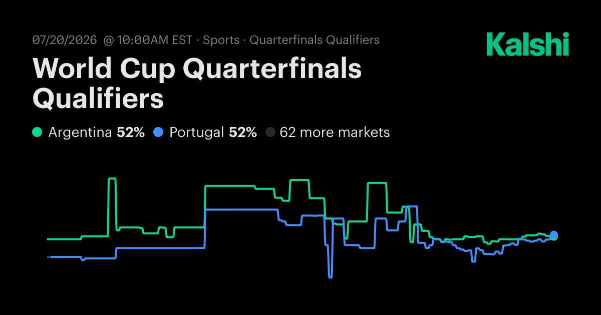 World Cup Quarterfinals Qualifiers Odds & Predictions