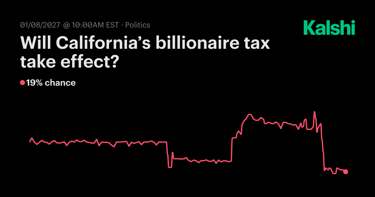 Will California’s billionaire tax take effect? Odds & Predictions 2026