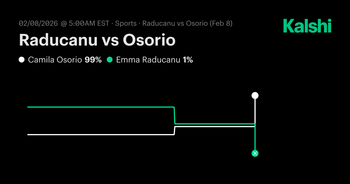 Raducanu vs Osorio WTA Doha · Round Of 64 Odds & Predictions