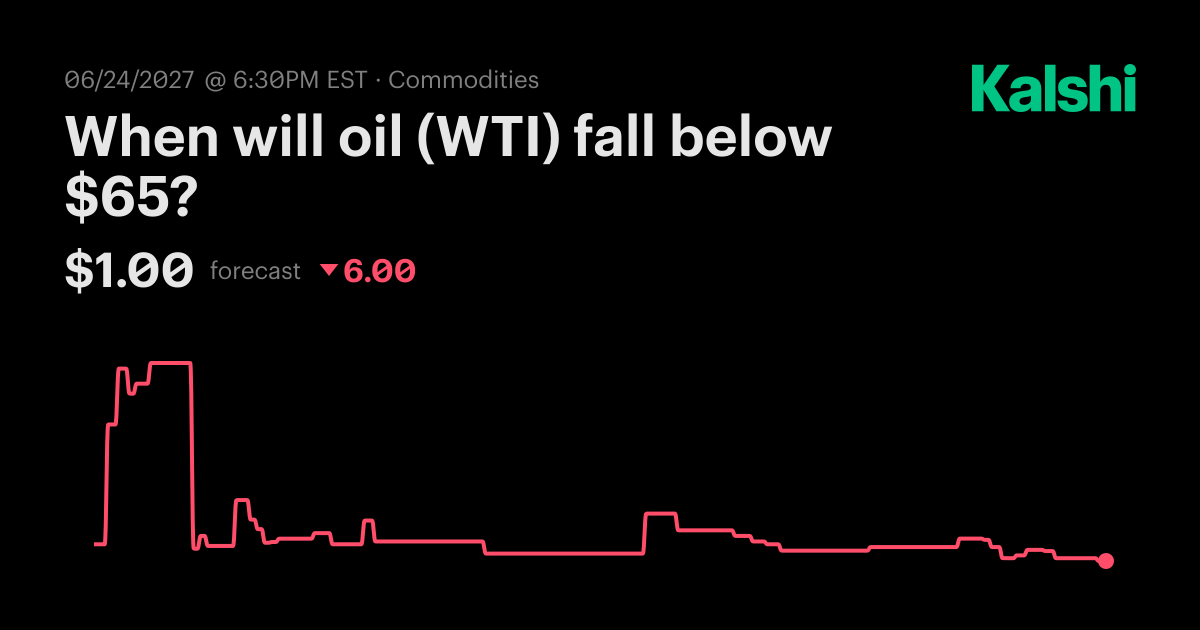 When will oil (WTI) fall below $65? Odds & Predictions 2026