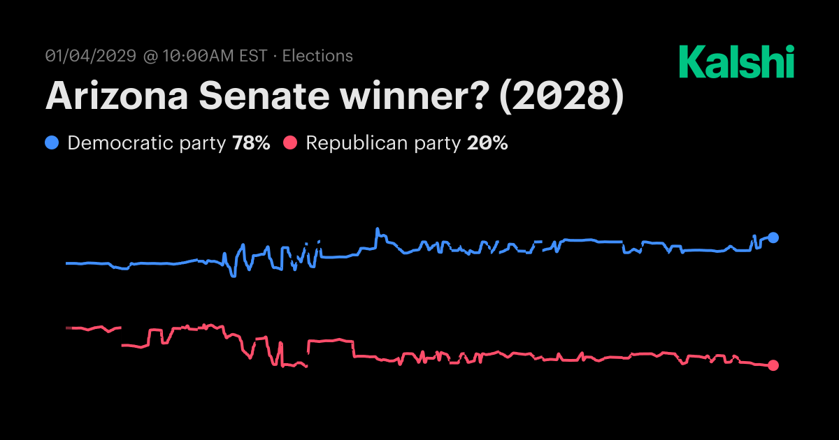 Arizona Senate winner? (2028) Odds & Predictions