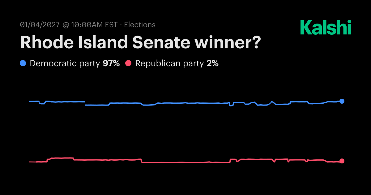 Rhode Island Senate winner? Odds & Predictions 2026